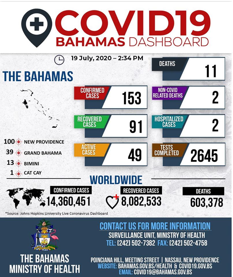 Bahamas Bans Flights From USA and Closes Beaches Due To Surge In Cases ...