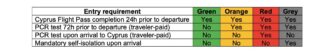 Cyprus Covid-19 Entry Requirements For Travelers - Travel Off Path