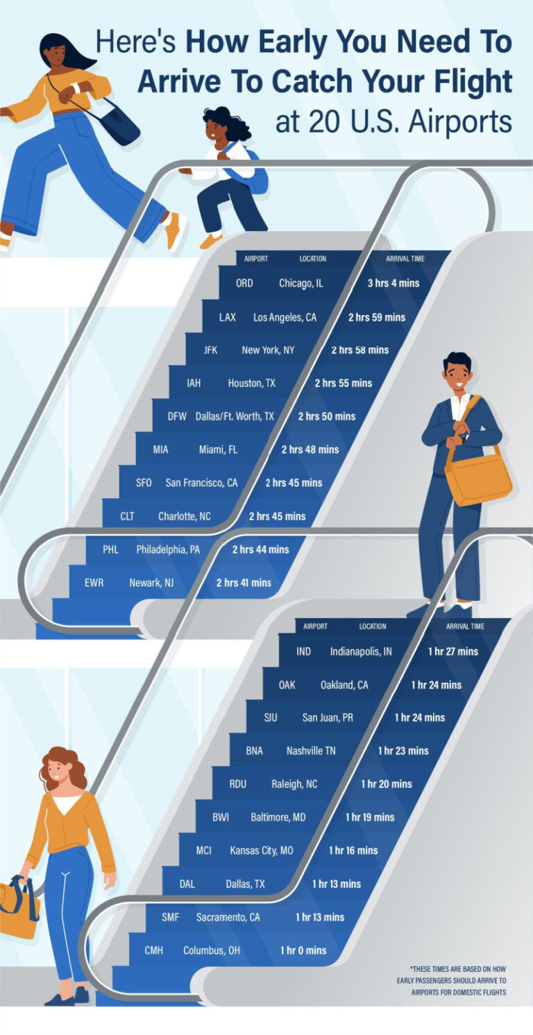 This Is How Early You Need To Arrive At These Major U.S. Airports ...